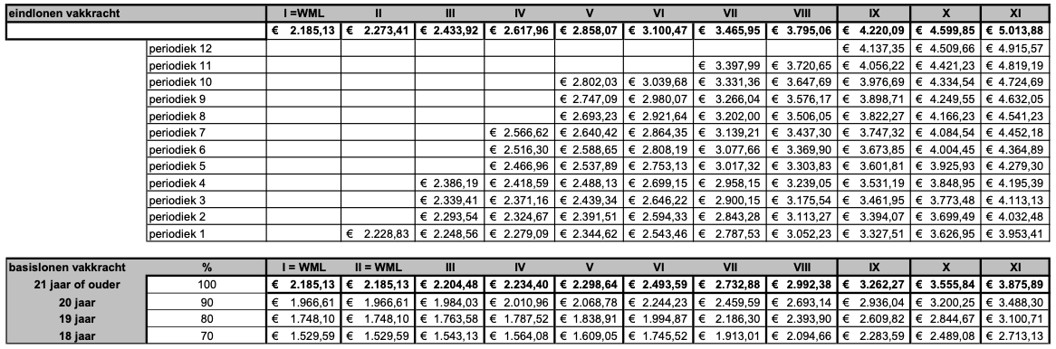 Minimumloon in de horeca, zo werkt het